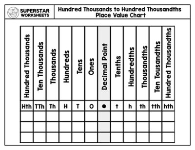 Place Value Charts - Superstar Worksheets